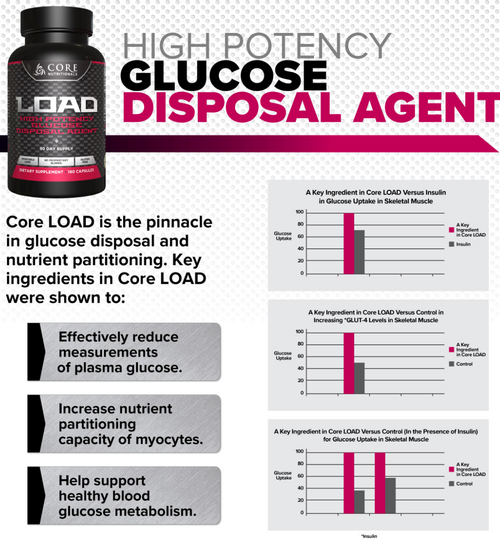 Core Nutritionals LOAD Glucose Disposal Agent - 180 Cap